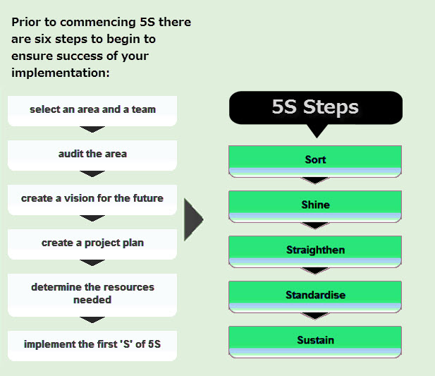 Eliminating 7 Types of Waste with 5S Methodology