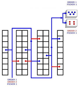 Order Picking Methods and the Simplest Ways to Minimize Walking ...