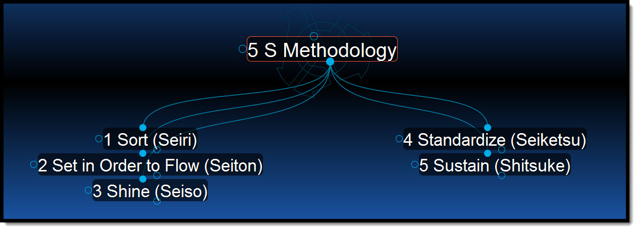 Eliminating 7 Types of Waste with 5S Methodology
