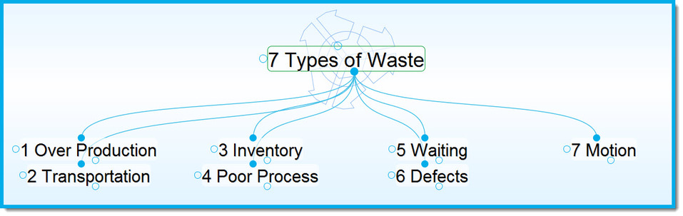 Eliminating 7 Types of Waste with 5S Methodology