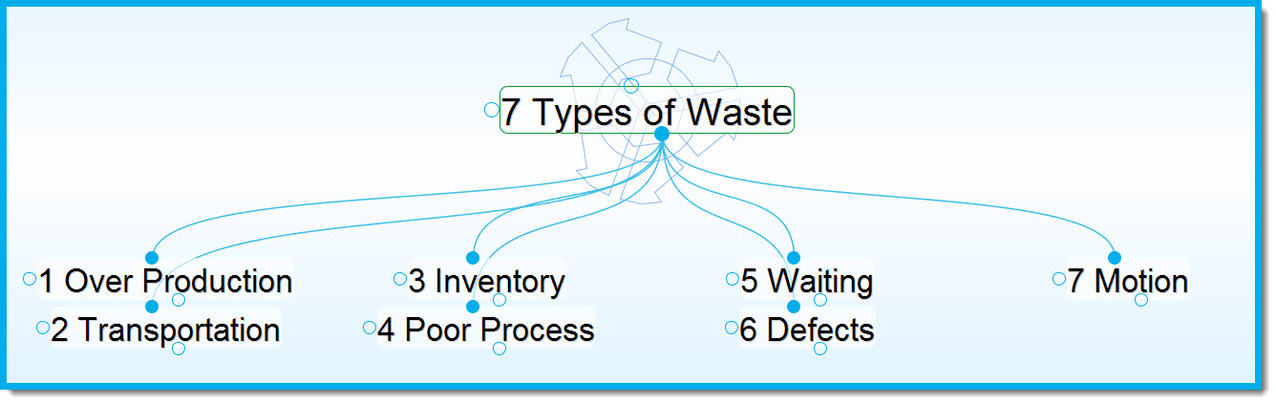 Eliminating 7 Types of Waste with 5S Methodology
