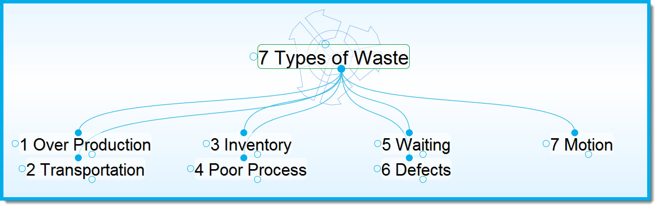 Eliminating 7 Types of Waste with 5S Methodology