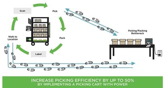 Boost Productivity 50% with Mobile Powered Picking Carts