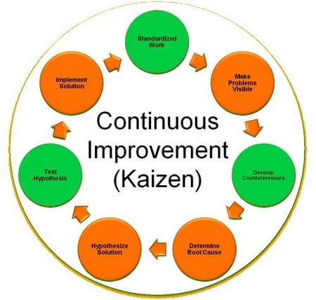 The Process-Driven Warehouse