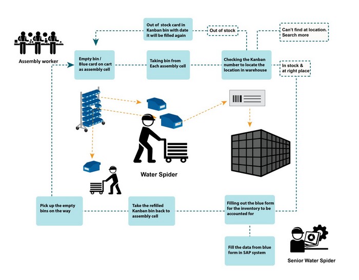 Water Spider or Whirligig? The Entomology of Lean Manufacturing