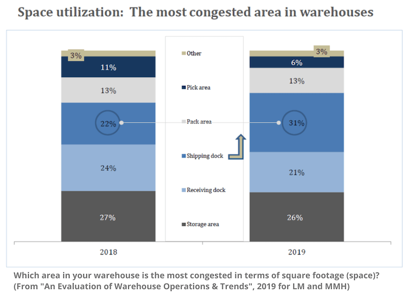 How Does Your Warehouse Compare For Space and Congestion? – Industry ...